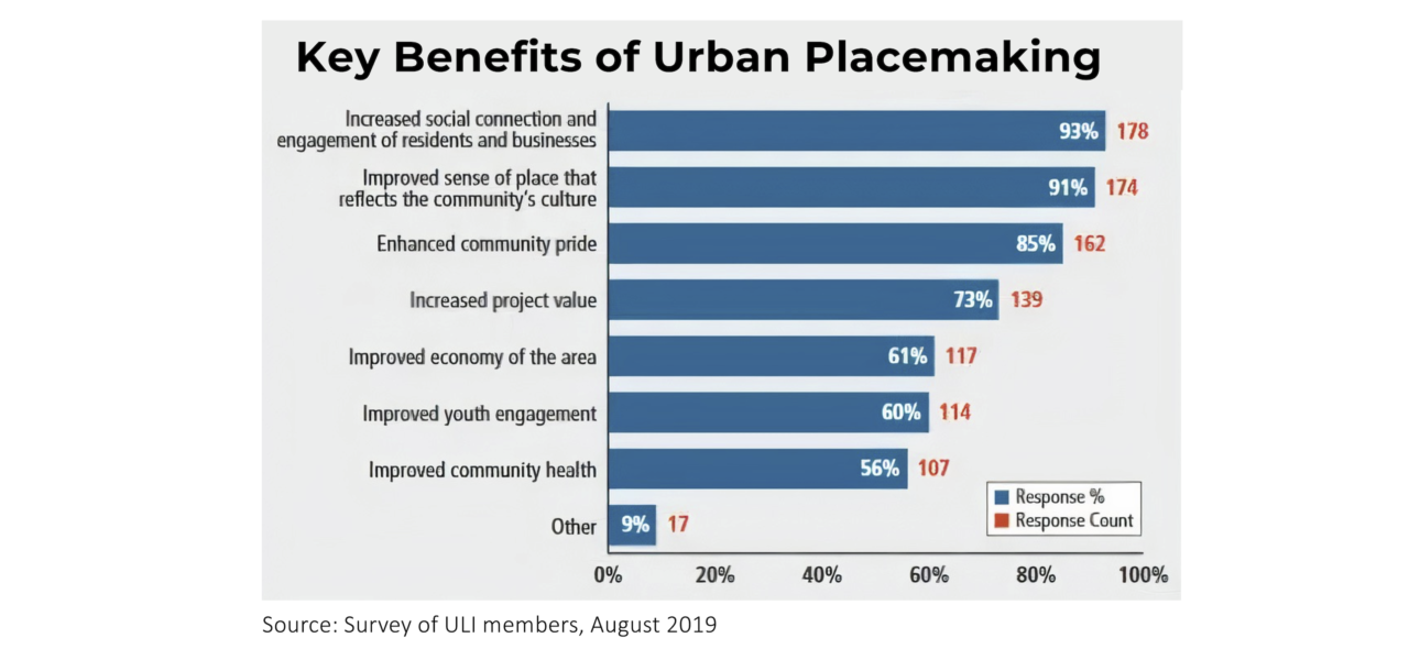 The Power of Place: Boosting Urban Real Estate Value By Creating a ...